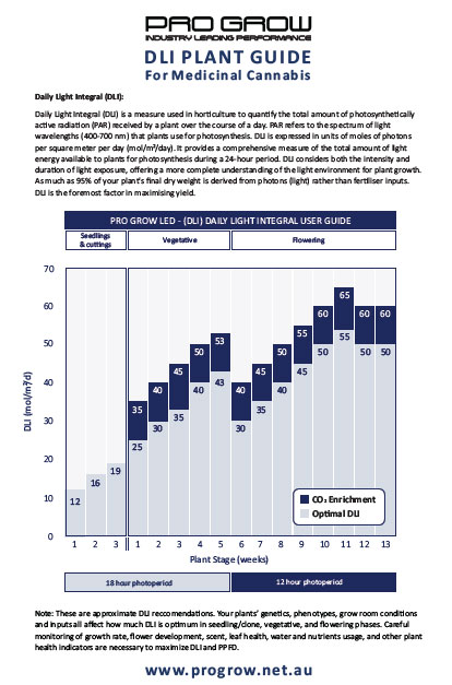 Daily Light Integral (DLI) Info & Calculator – Pro Grow