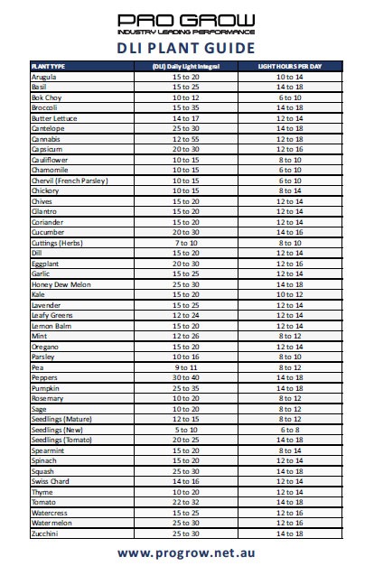 Daily Light Integral (DLI) Info & Calculator – Pro Grow
