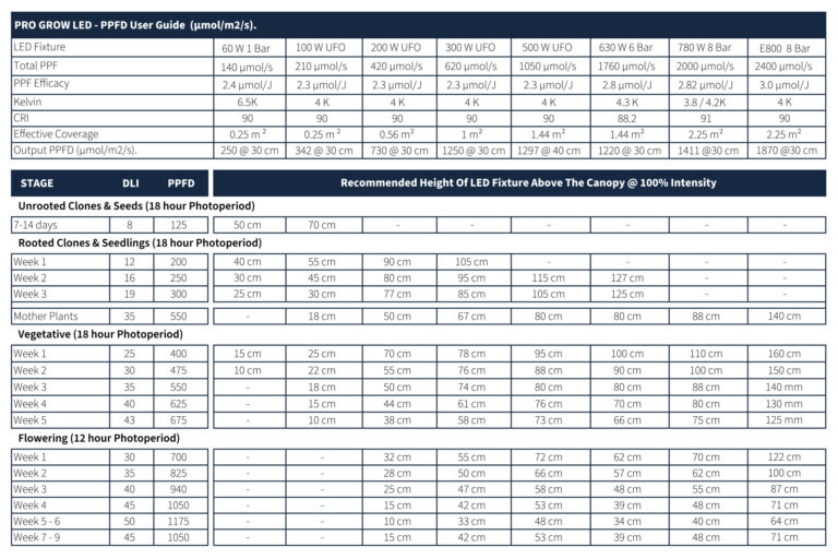 Pro Grow – Industry Leading Performance